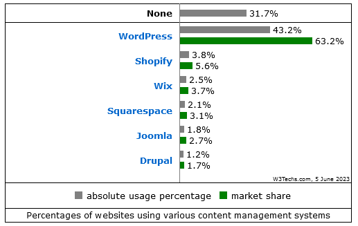 Guide to choosing the best CMS for a website